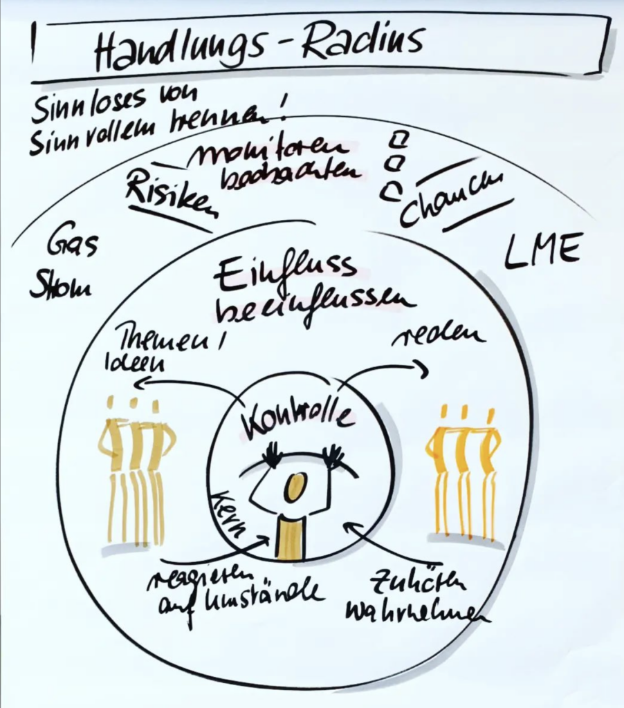 Handlungs-Radius - F&O Führungskräfte- & Organisationsentwicklung